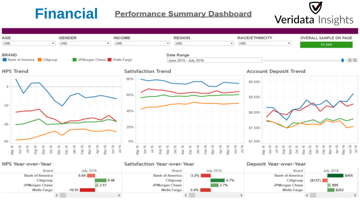 Data Processing & Visualization - Veridata Insights